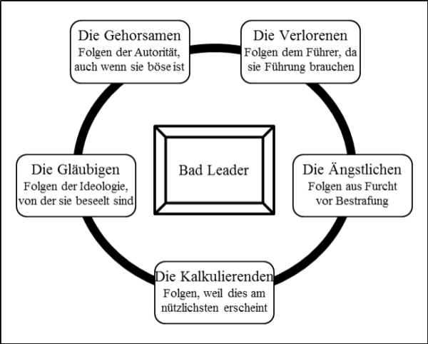Bad Leaders Werk und Bad Followers Beitrag - Leadership Insiders